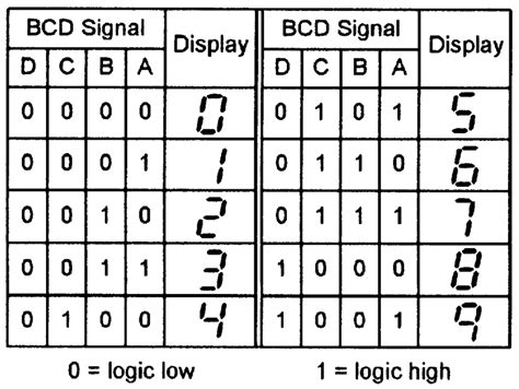 Hexadecimal Segment Display Truth Table Driving Seven Segment Hot Sex