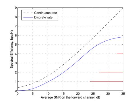 Illustration Of The Spectral Efficiency Gains Offered By Adaptive