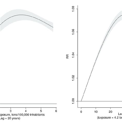 Exposure Response Curve At Lag 20 Years Left And Lag Response Curve