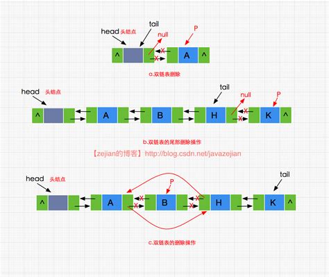 java数据结构与算法之双链表设计与实现 在空双链表插入 csdn博客