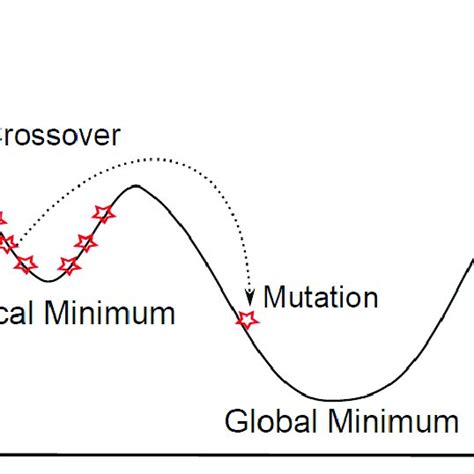 Crossover And Mutation Processes Of Genetic Algorithm [43] Download