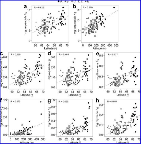 Linear Correlation Between The Geographical Factors Latitude And