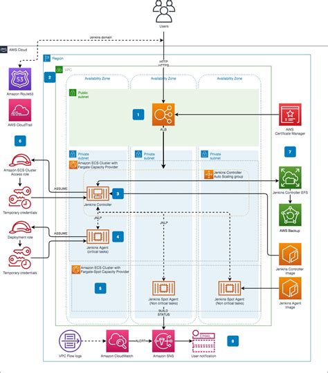 building a serverless jenkins environment on aws fargate laptrinhx