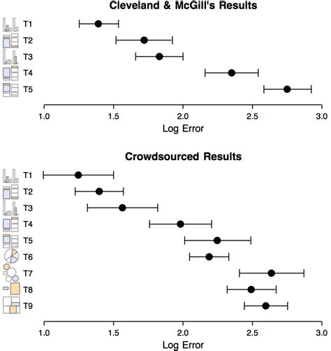 What Visualization Is Best Statistical Modeling Causal Inference