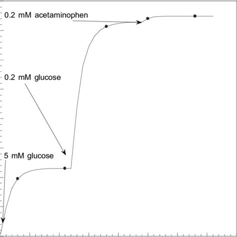 Plot Of Transient Electrode Current Response To Glucose And