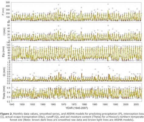 Hydro Climatic Variability And Forest Fires In Mexicos Northern