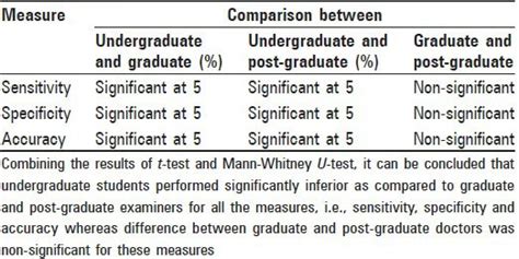 Pairwise Comparisons To Test The Significance Of Difference For