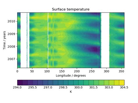 plot hovmoller plotting for netcdf data in python
