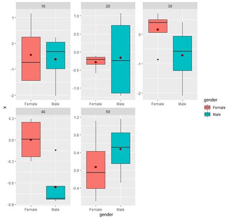 r ggplot2 mean symbol in boxplots stack overflow