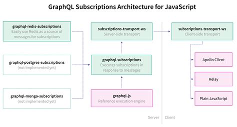 a proposal for graphql subscriptions apollo graphql blog