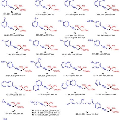 The Substrate Scope Of Propargylic Alcohol Derivatives A With 20 Mol