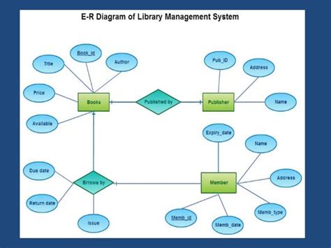 entity relationship diagram er diagram of food ordering system the