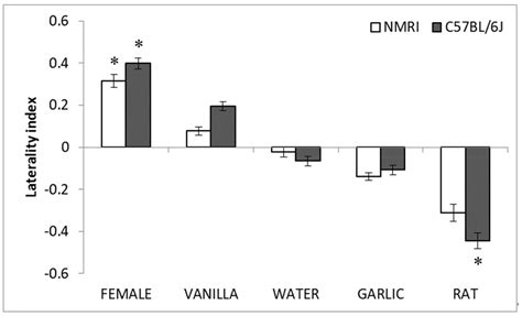 symmetry free full text olfactory laterality is valence dependent