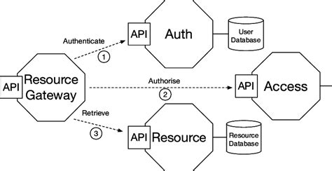 example of microservice architecture download scientific diagram