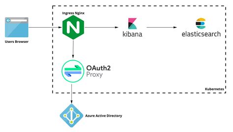 kibana authentication using oauth2 proxy in kubernetes