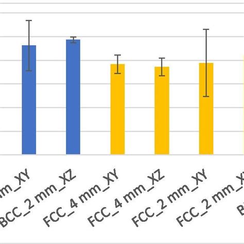 Average Coefficient Of Friction Values For Different Configurations