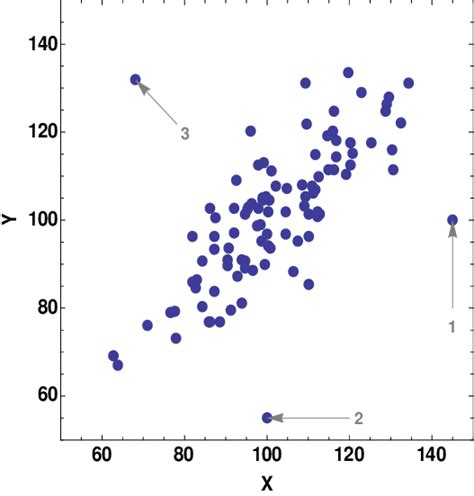 Examples Of Various Outliers Found In Regression Analysis Case 1 Is An