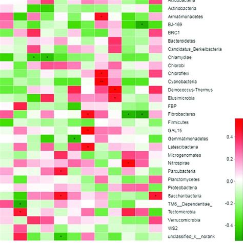 Spearman Correlation Heatmap Based On The Bacterial Community And