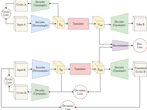 improving cycle gan using intel ai devcloud intel devmesh