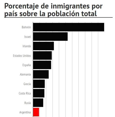 Argentina Es El País De América Latina Con Más Inmigrantes