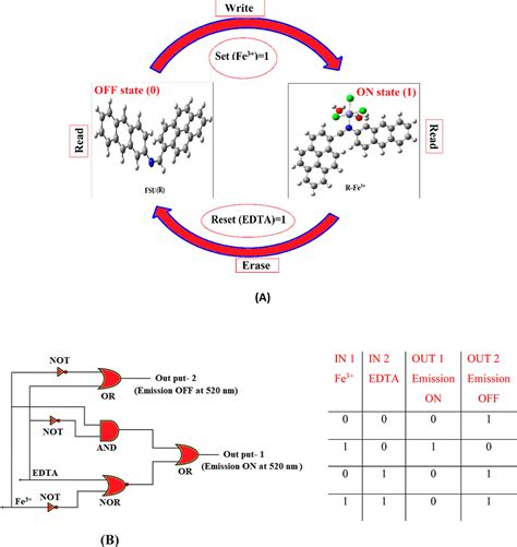 Simple Fluorescence Sensing Approach For Selective Detection Of Fe3