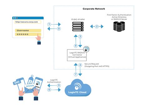 F5 Big Ip Apm Two Factor Authentication 2fa