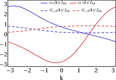 Coupling G ± A K Between A Qubit Placed At Sublattice A And ω ± K