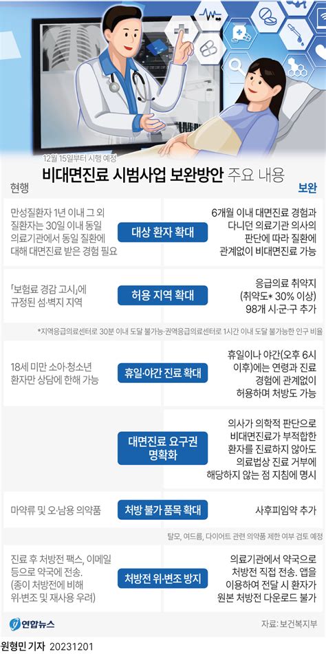 [그래픽] 비대면진료 시범사업 보완방안 주요 내용 연합뉴스