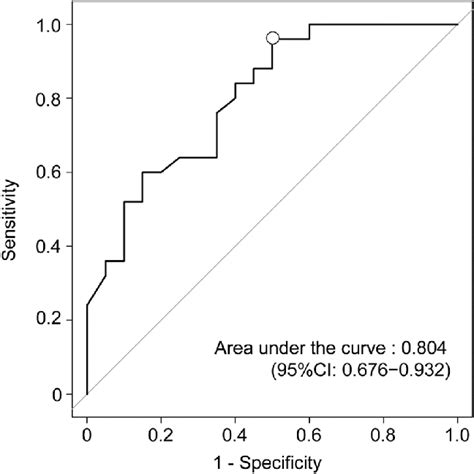 Receiver Operating Characteristic Roc Curve For The Scoring System