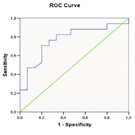 The Receiver Operating Characteristic Curve For Cutoff Value Of