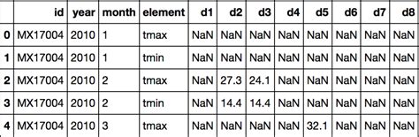 python ile tidy data veri bilimi okulu