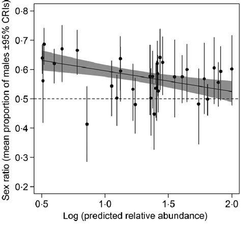 Association Between Sex Ratio And Log Predicted Relative Abundance Of