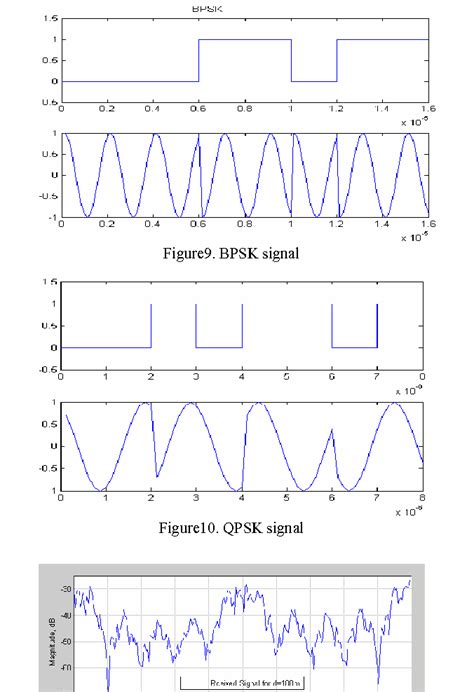 Figure 9 From Modulation Demodulation Techniques With Fpgas