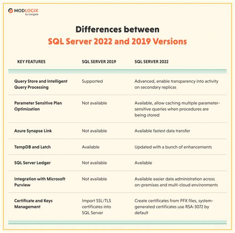 Sql Server New Features And Release Date Modlogix