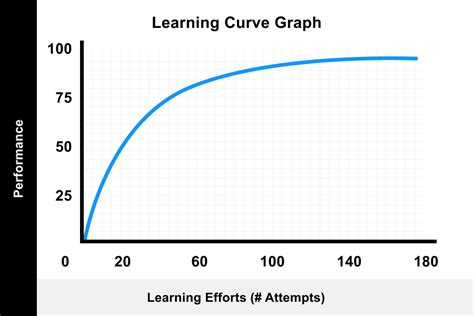 How To Calculate Learning Curve