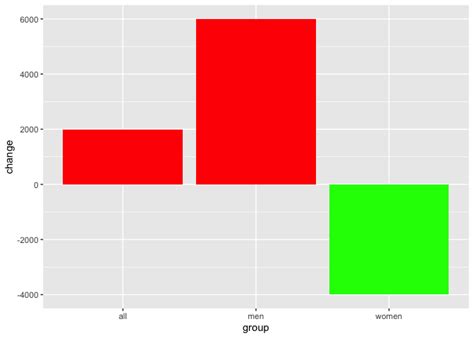 r different bar color for positive and negative bars in