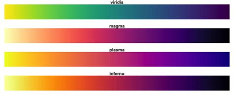 choose a good heatmap color scale with viridis revolutions