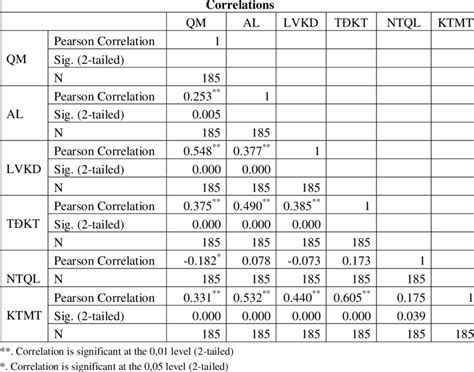 Pearson Correlation Analysis Results Download Scientific Diagram