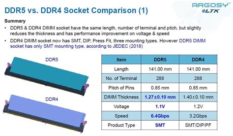 Ddr5 Dimm Socket Status And Ddr4 Spec Comparison Argosy Research Inc