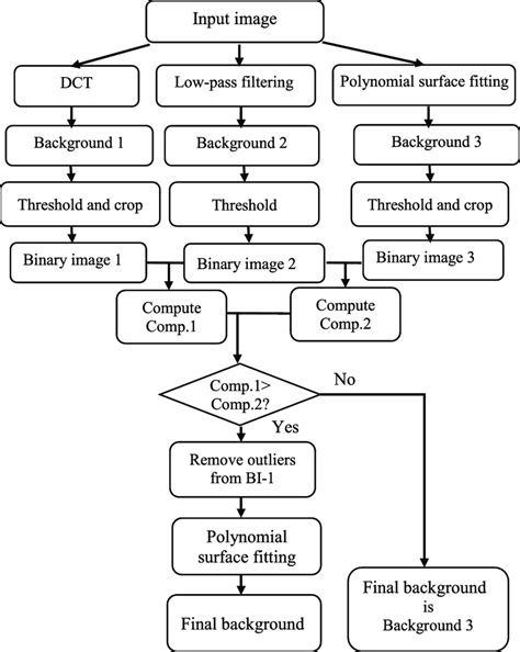 Flowchart Of The Proposed Algorithm For Background Reconstruction Dct