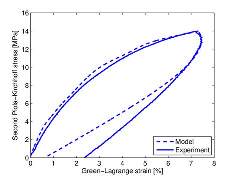 Stress Vs Strain Plots For Test 2 Download Scientific Diagram