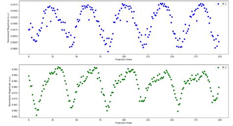 numpy unexpected fft results with python stack overflow