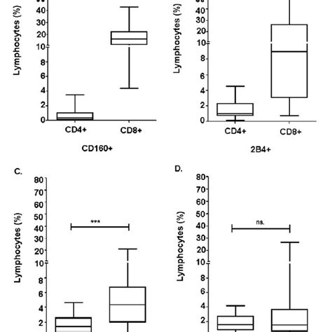 Co Expression Of Cd160 2b4 And Ctla 4 Pd 1 On Cd4 And Cd8 T Cells