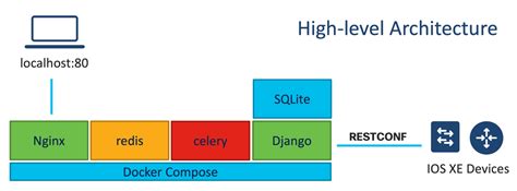 using django with celery and websockets flexing the network device apis