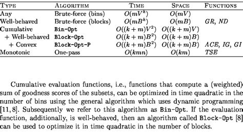 types of functions their optimization algorithms asymptotic time and