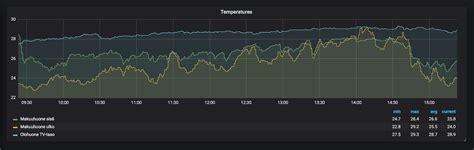 influxdb and grafana for storing and showing temperature data