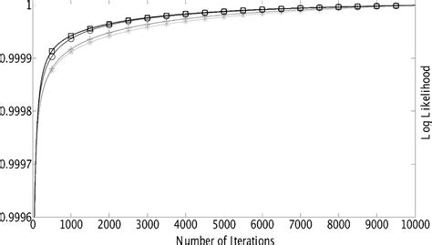 Log Likelihood Curves As A Function Of Number Of Iterations Different