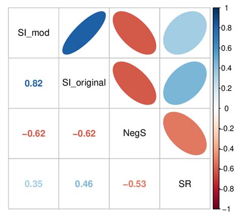 Pearsons Correlations Between The Modified Scalar Implicature Task
