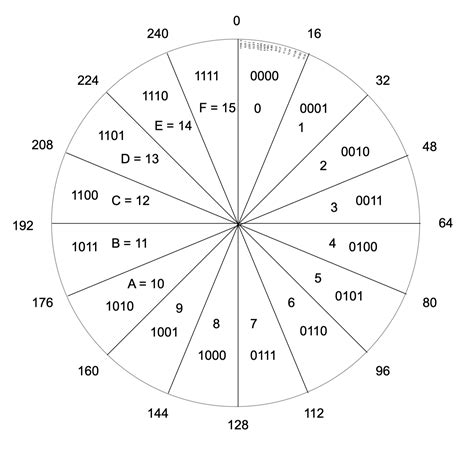 hex how to turn hexadecimal into decimal using brain stack overflow