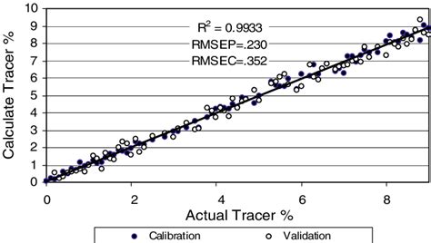 Nir Calibration Curve Partial Least Squares Regression Download